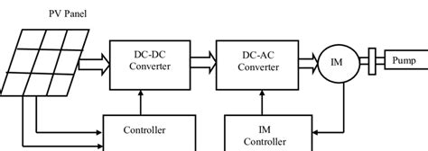 block diagram of pv pumping system download scientific diagram