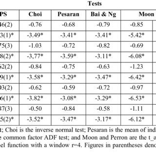 Panel Unit Root Tests Download Table