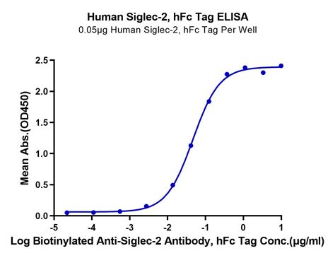 Human Siglec 2cd22 Protein Sig Hm222 Kactus
