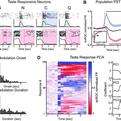 Taste Identity Coding In Vpmpc A Representative Raster Plots And