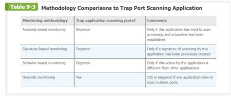 33 Secure Network Design Flashcards Quizlet