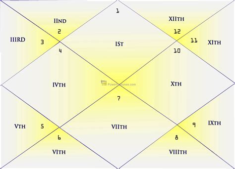 Zodiac Chart With Houses 60 Photos
