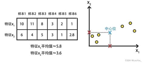 机器学习实验七——pca pca去中心化 csdn博客