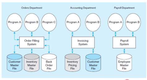 Chapter 1 Database Environment And Development Process Flashcards