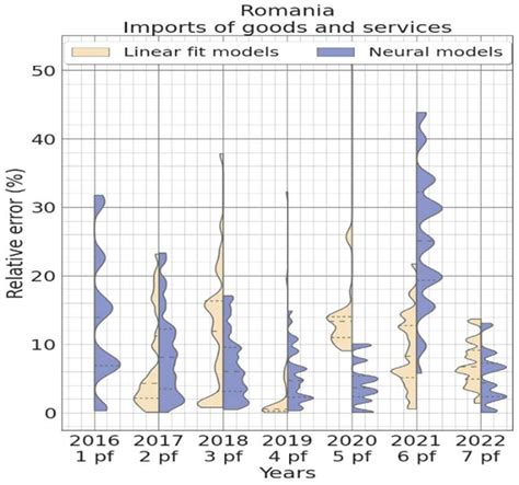 Forecast Errors Of Selected Macroeconomic Indicators For Romania Download Scientific Diagram
