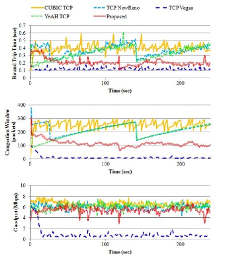 performance of proposed tcp variant by authors in [3] on real mobile