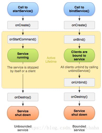 android四大组件（整理相关知识点） android 四大组件 csdn博客