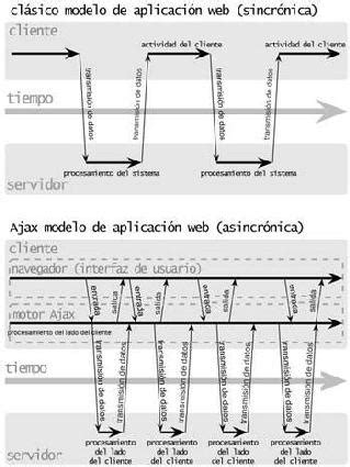Qué es Ajax Techlosofy com