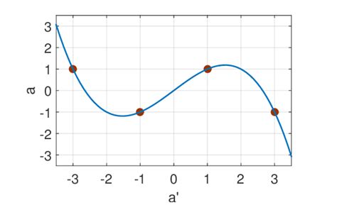 An Interpolating Function A F A −a 3 7a 6 Mapping The