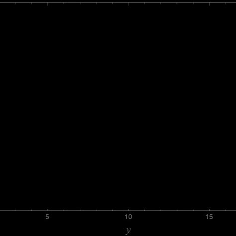 The Function M Obtained By Numerically Solving The Cauchy Problem 17
