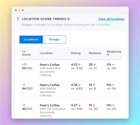 Performance Score Benchmark Your Brand And Location Performance