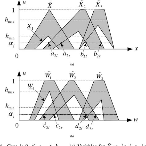 Figure 4 From Aggregation Using The Linguistic Weighted Average And Interval Type 2 Fuzzy Sets