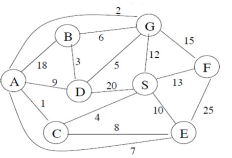 Solved Run Dijkstras Algorithm On The Undirected Graph