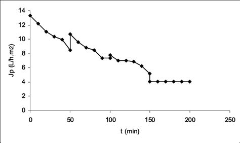 Permeate Flux Reduction In Terms Of Time For Tmp Of 8 12 16 And 20
