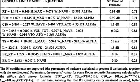 Relationshipsbetween Room Acousticand Architecturalparameters General Download Table