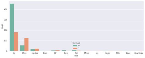 Would You Survive The Titanic Getting Started In Python Datascience