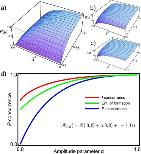 Theoretical Plot Of A The P Concurrence B The Entanglement Of