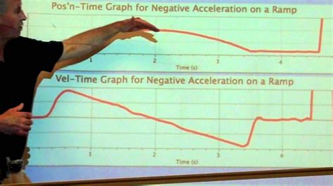 Decode Negative Acceleration Graphs See The Secrets Eresourcesblog