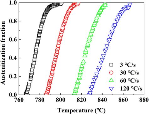 Experimental Results Of The Volume Fraction Of Austenite Download