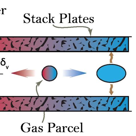 Heat Transfer Between The Plates In A Thermoacoustic Engine Tae