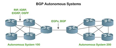 Border Gateway Protocol Bgp