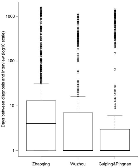 Box Plot Of Days In Log10 Scale Between Diagnosis And Interview By Download Scientific