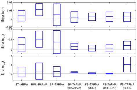 Monte Carlo Comparison Of The Parametric Methods In Terms Of Achievable