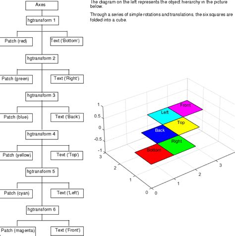 Nest Transforms For Complex Movements
