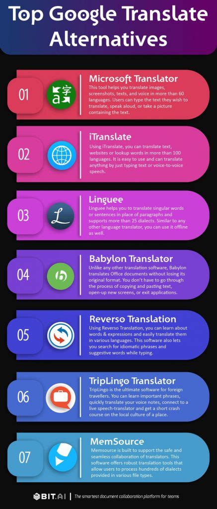 Best Google Translate Alternatives For Bit Ai Blog