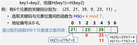 数据结构基础 散列表 Csdn博客