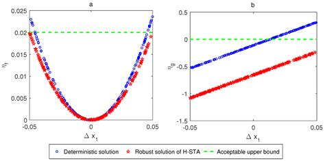 electronics free full text robust optimization with interval