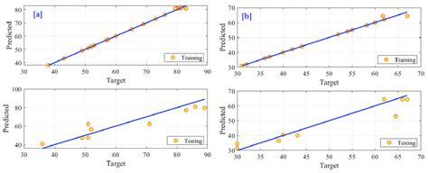 Prediction Accuracy Of Anfis Based Models A Cod And B Toc