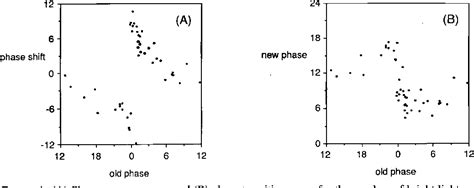 Figure 1 From Interpreting The Human Phase Response Curve To Multiple Bright Light Exposures