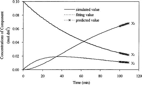 The Fitting And Prediction Curves Of The Best Evolutionary Model For Download Scientific