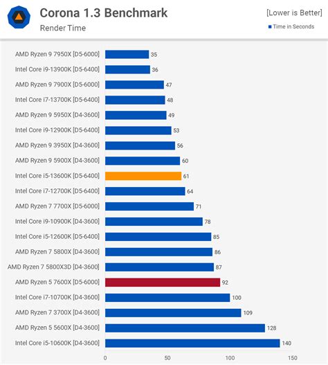 Intel Core I5 13600k Vs Amd Ryzen 5 7600x Techspot