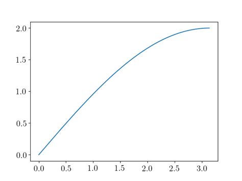 Finite Impulse Response How To Understand The Filter Coefficients In Fir Filter Signal