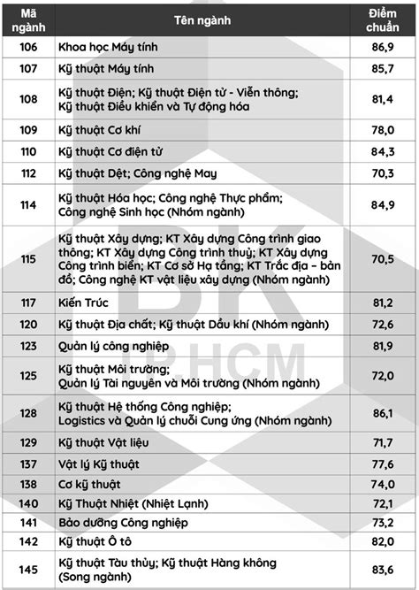 Trường ĐH Bách khoa TPHCM công bố điểm chuẩn xét tuyển sớm TUYỂN SINH HƯỚNG NGHIỆP