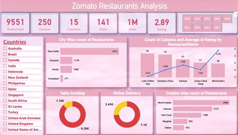 Powerbi Dataanalytics Zomatoanalysis Businessintelligence… Swati Kalyan