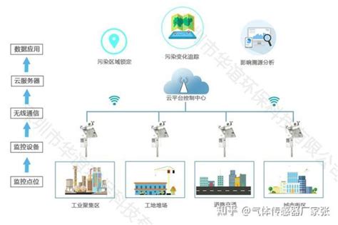 环保 行家”圣凯安微型地面监测站对各市工厂的精准帮助 知乎