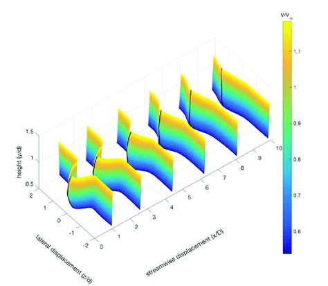 Three Dimensional Wake Analysis With The Black Line Indicating The
