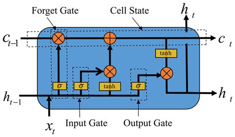 Research On Remaining Useful Life Prediction Of Bearings Based On Mbcnn Bilstm