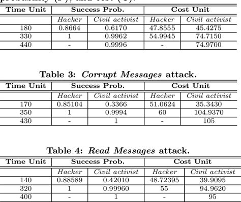 Table 4 From A Multi Criteria Ranking Of Security Countermeasures