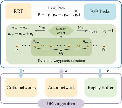 Figure 1 From Deep Reinforcement Learning Integrated Rrt Algorithm For