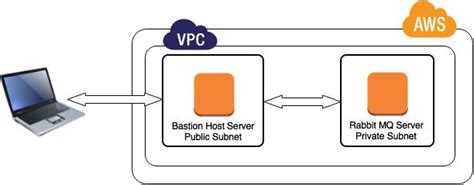 ssh tunneling with aws private subnet to the new blog