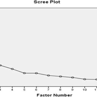 The Number Of Eigen Values Higher Than One Download Scientific Diagram