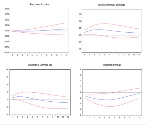 response to output shocks source author s computation 2019 download