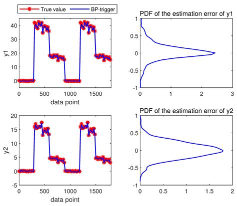 Mathematics Free Full Text Event Triggered Relearning Modeling