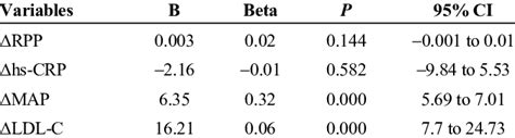 Multivariate Linear Regression Analyses For Associations Between Δbapwv Download Scientific