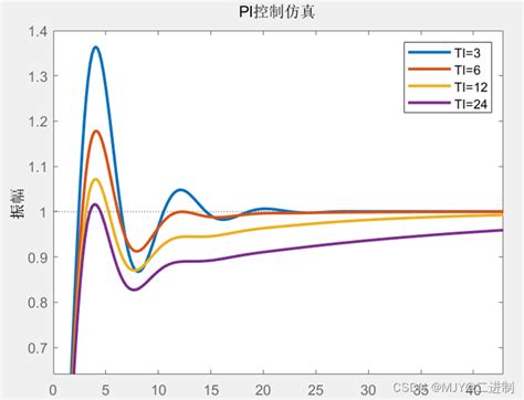 【pid精讲11】连续系统的数字pid csdn博客
