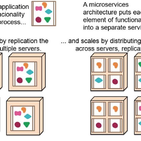 Comparison Of Monolithic Structures And Microservices 14 Download